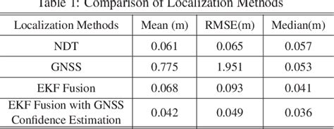 Table 1 From Smooth And Accurate Lidar Gnss Imu Localization Method With Confidence Estimation