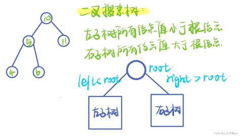 二叉树（c 伪代码） 绘制二叉树伪代码 csdn博客