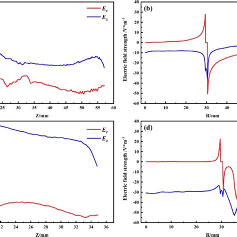 Electric Field Distribution Over The Radius Of The Cathode And The Download Scientific Diagram