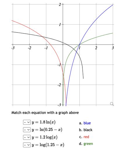 solved match each equation with a graph