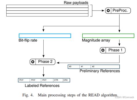 Read Reverse Engineering Of Automotive Data Frames（一种使用信号的线性变化统计特征进行逆向