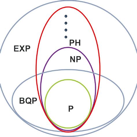 Conjectured Relationship Between Complexity Classes In The Polynomial