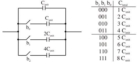 17 the schematic of a binary capacitor array controlled by 3