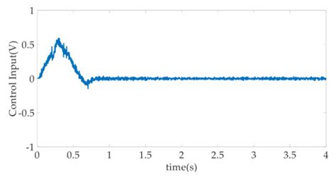 Machines Free Full Text Rise Based Composite Adaptive Control Of