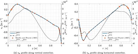 Figure 9 From A Fully Adaptive Nonintrusive Reduced Order Modelling