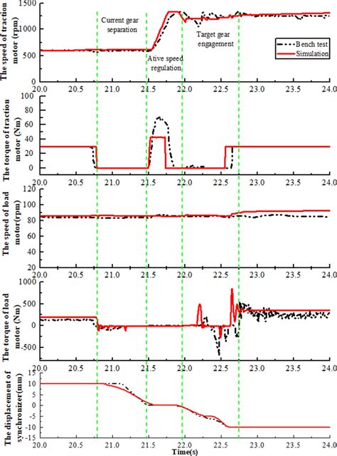 Results Comparison Between Bench Test And Simulation During Down‐shift Download Scientific