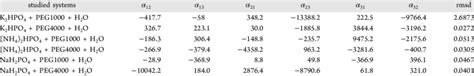 binary interaction parameters α ij and α ji of the uniquac model and