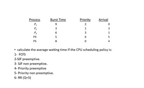 Solved Calculate The Average Waiting Time If The Cpu