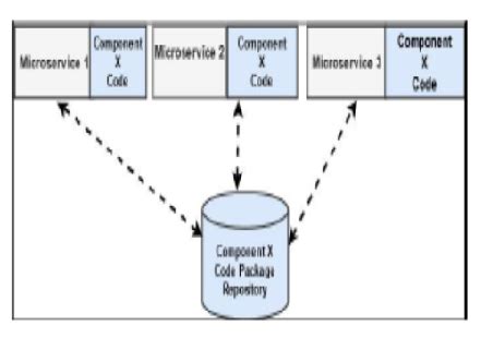 Component Reusability In Extreme Programming Using Microservice Architecture