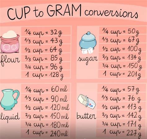 Cups To Grams CHART Cup To Gram Conversion Baking Conversion Chart
