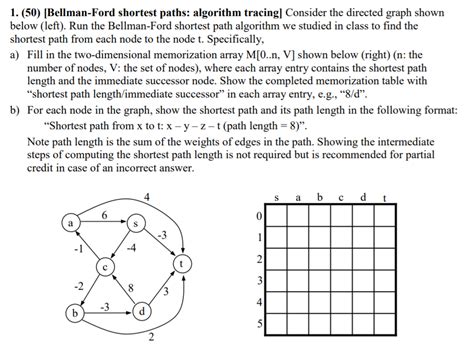 Solved 1 50 Bellman Ford Shortest Paths Algorithm