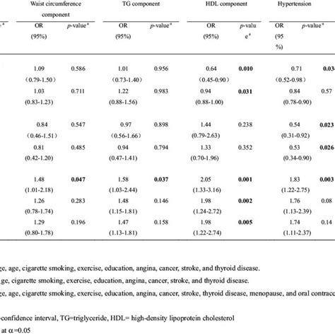 Model 1 No Adjustment Model 2 Adjusted For Sex Marriage Age Download Scientific Diagram
