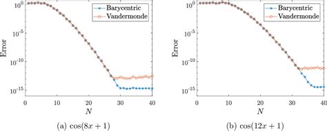 Figure 2 From Polynomial Interpolation In The Monomial Basis Is Stable