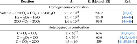 Kinetic Parameters Of Chemical Reactions Download Scientific Diagram