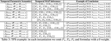 Parameterisation of Reasoning on Temporal Markov Logic Networks: Paper and Code - CatalyzeX