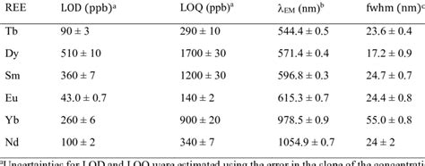 Limits Of Detection Quantification And Pl Figures Of Merit For