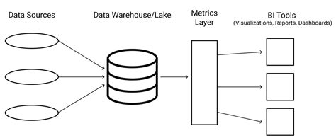 What Is A Metrics Layer And How Your Company Can Benefit From It
