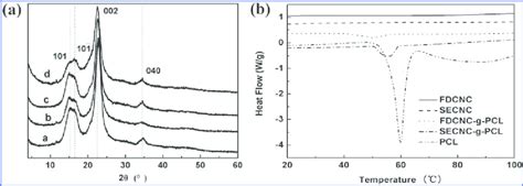 a xrd spectra of the neat and pcl modified cncs a fdcncs b