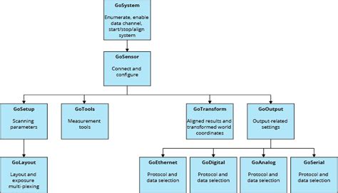 Functional Hierarchy Of Classes