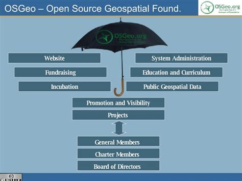 open source geospatial foundation osgeo ppt