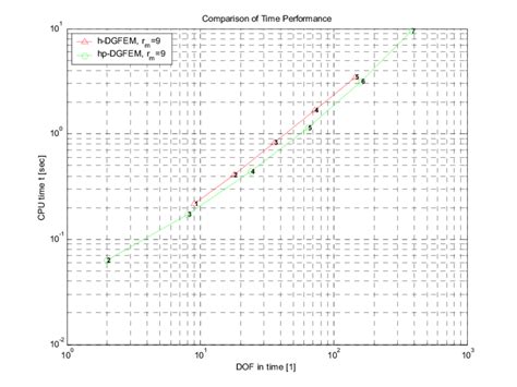 comparison of cpu time performance corresponding to figure 434 note