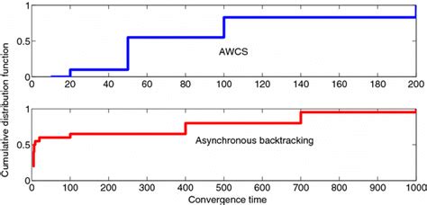 Approximate Cumulative Distribution Function Of Convergence Time For Download Scientific