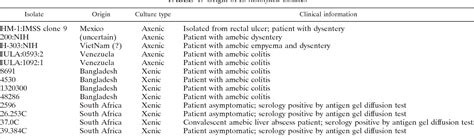 Table 1 From Histolytica Entamoeba Polymorphic Dna From Isolation And Characterization Of
