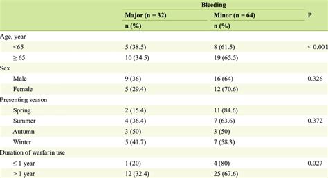 Comparison Of Patients With Major Bleeding And Minor Bleeding According