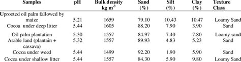 The Texture And PH Of The Soil Under The Different Land Use Systems Download Table