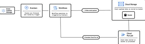 execute a cloud run job that processes event data saved in cloud