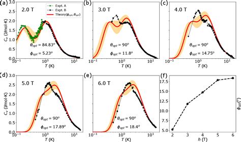 Figure 6 From Thermodynamics Of The Dipole Octupole Pyrochlore Magnet