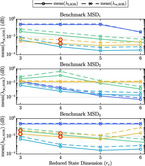 Figure 4 From On The Reduction Of Linear Parameter Varying State Space