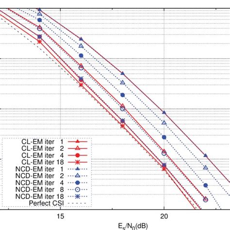 Bit Error Rate Ber Performances For Cl Em And Ncd Em In Coded Ofdm