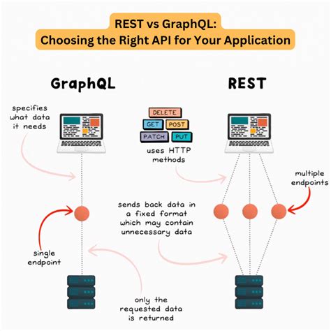 Restapi Graphql Apidevelopment Webdevelopment Backenddevelopment