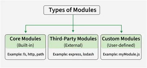 Understanding Modules In Nodejs Geeksforgeeks