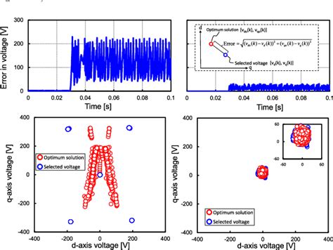 figure 16 from application of finite control set model predictive