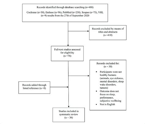 selection process for research articles included in the review