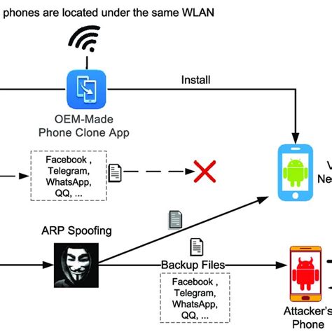 Data Clone Attack Model Data Clone Attack Steals User Credentials To Download Scientific