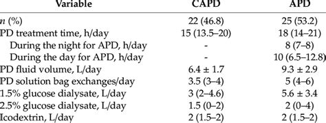 details of dialysis modalities in the peritoneal dialysis group