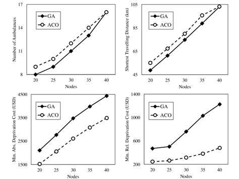 The Different Performance Comparison Of Aco And Ga Download