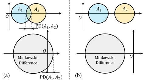 An Illustration Of Penetration Depth And Minkowski Difference A For Download Scientific