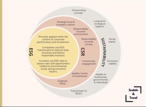 Exploring Impact World Esg Csr And Sustainability Dani Kaye Mba Posted On The Topic Linkedin