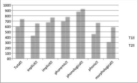 Basic Linguistic Constructs Test Results For Percentage Of Items