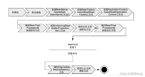 spring框架中bean的生命周期（理解） csdn博客