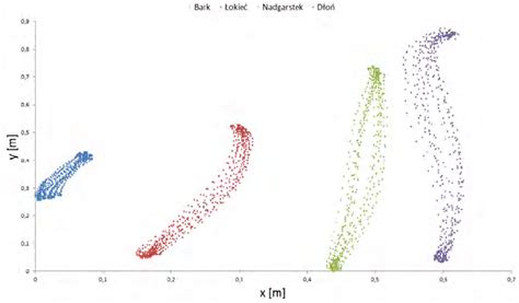 Repeatability Of Arm And Forearm Trajectories During Subsequent Cycles Download Scientific