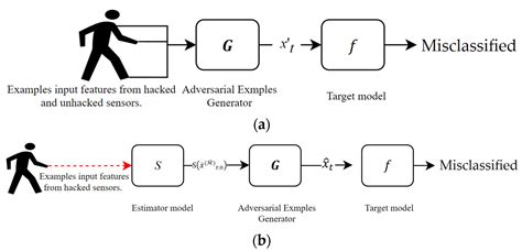 Sensors Free Full Text Experiments On Adversarial Examples For Deep Learning Model Using