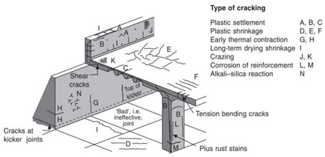 Types Of Concrete Cracks