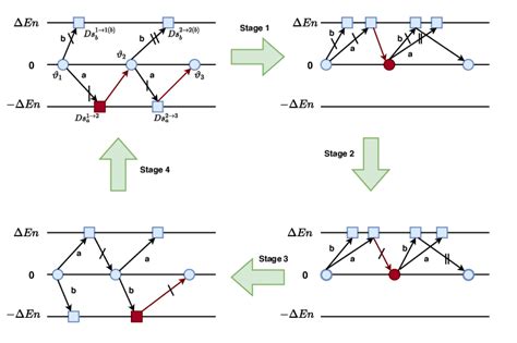A Schematic Representation Of The Cyclic Process For The Computation Is