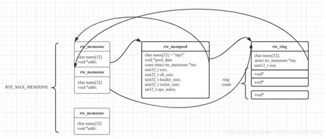 dpdk 实现的不完全笔记 dpdk primary secodary csdn博客
