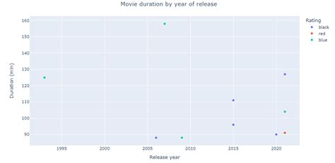 Python How Do I Plot A Graph Using Three Columns Two As The X And Y